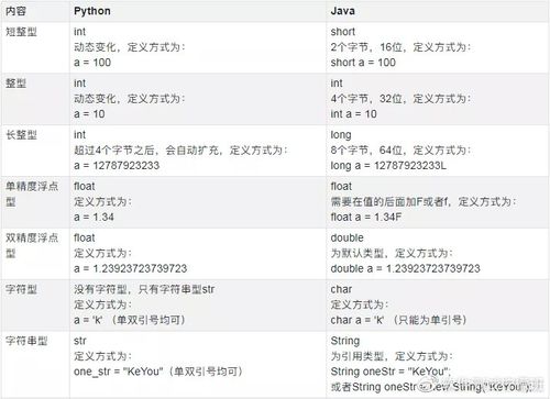 Python与java的区别与联系python和java有什么不同java程序和python程序中定义代码块范围的方法是一样的 Csdn博客