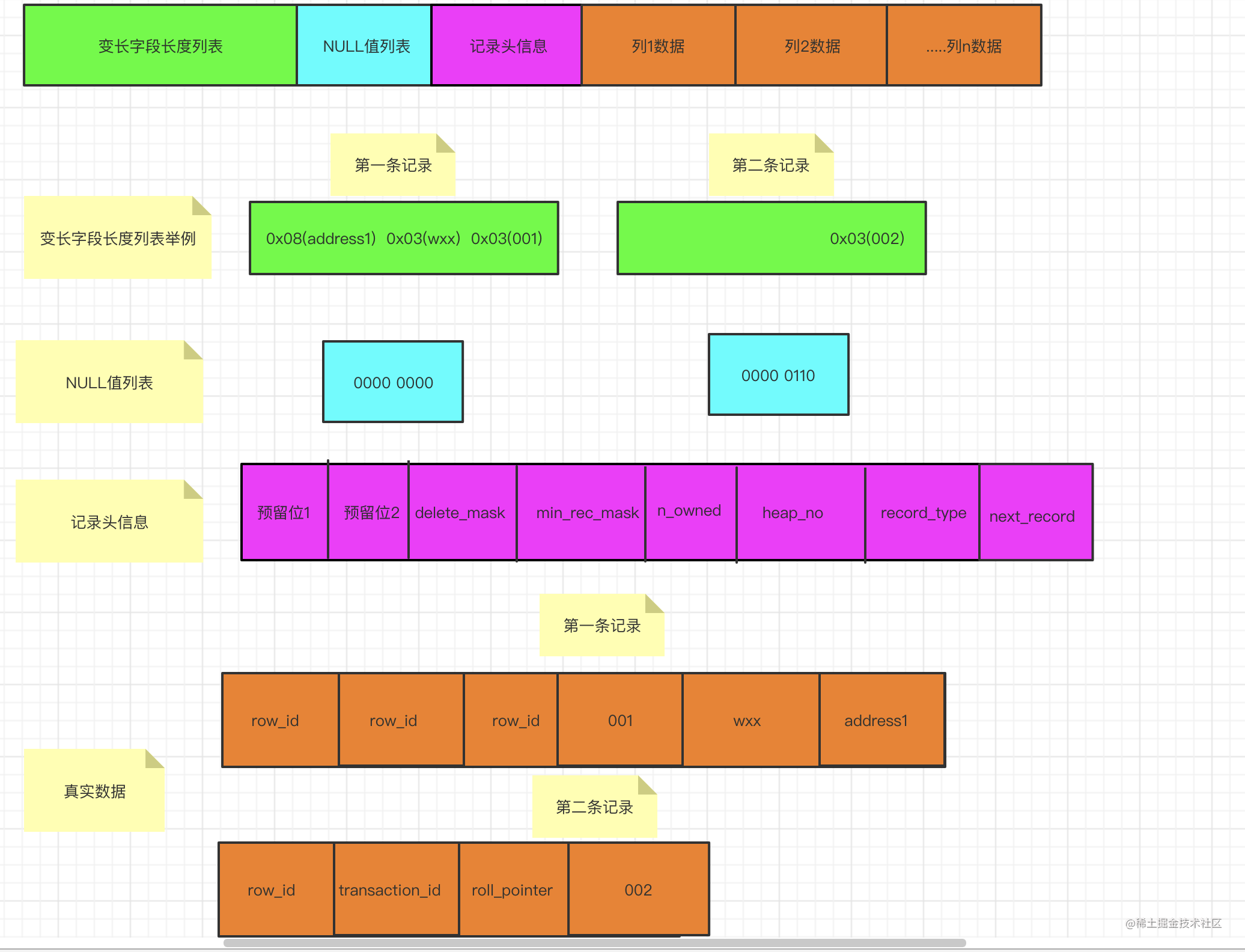 Mysql行格式解析 Mysql 行记录解析 Csdn博客