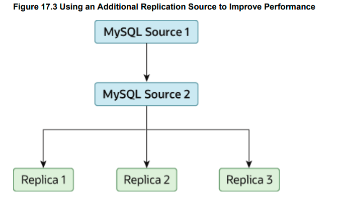 MySQL 8.0 Reference Manual（读书笔记92节--Replication(3)）-CSDN博客