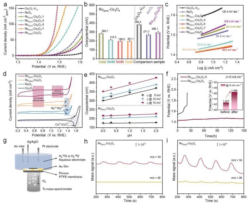 南航JACS：提高100倍 原子分散Ru的析氧机制增强酸性反应动力学_ru-n的酸性析氧-CSDN博客
