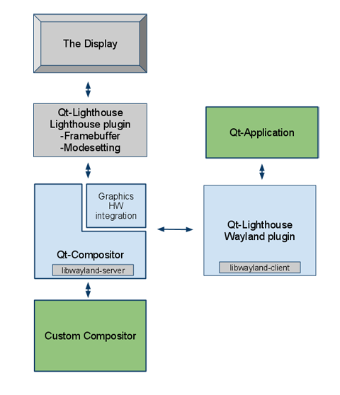linux wayland qt,详解Qt Lighthouse和Wayland-CSDN博客