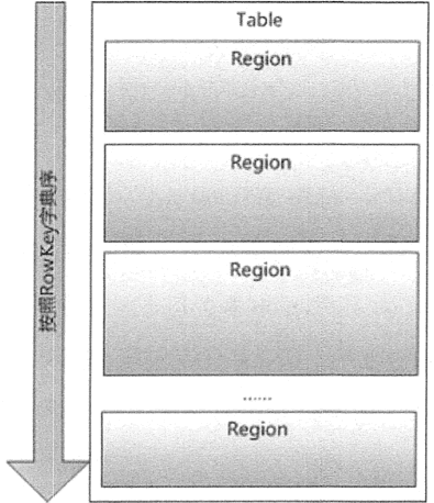 HBase Region分区及定位_hbase的分区是如何定位的-CSDN博客