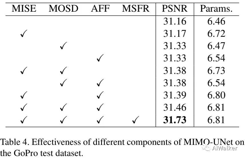 ICCV2021 | MIMO-UNet:重新思考CTF方案达成去模糊新高度AI算法与图像处理-CSDN博客