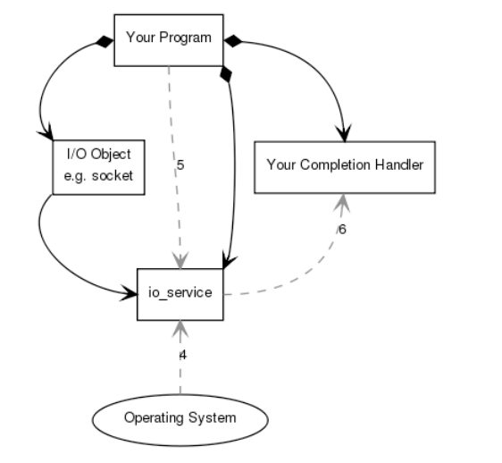 【中文】Using Asio with C++11_c++11 asio-CSDN博客