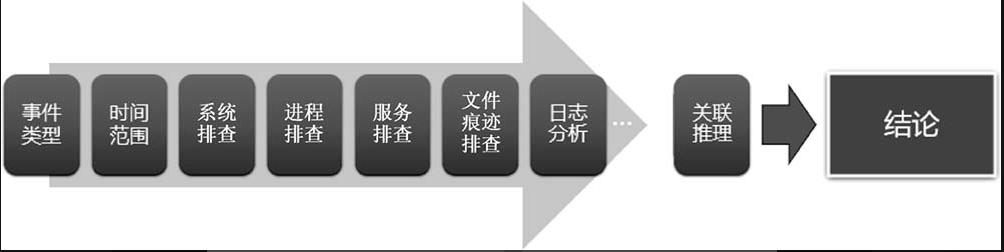 应急响应基本概念_应急响应是什么-CSDN博客