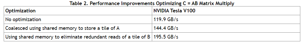 CUDA C++ Best Practices Guide(笔记)_cuda best practice guide-CSDN博客