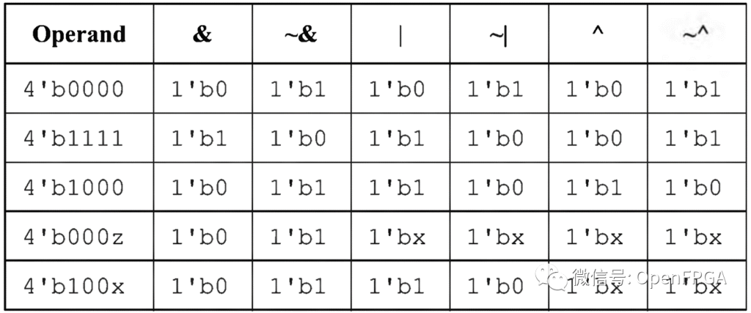Systemverilog 归约运算符（reduction Operators） Csdn博客