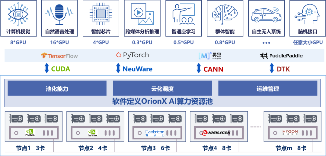 软件定义AI算力云化调度解决方案_云资源调度csdn-CSDN博客
