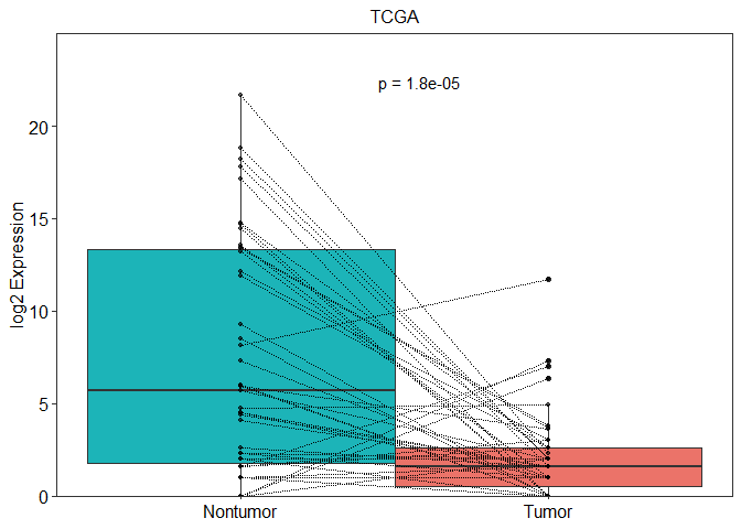R语言进行TCGA配对样本差异基因分析_r语言差异分析-CSDN博客