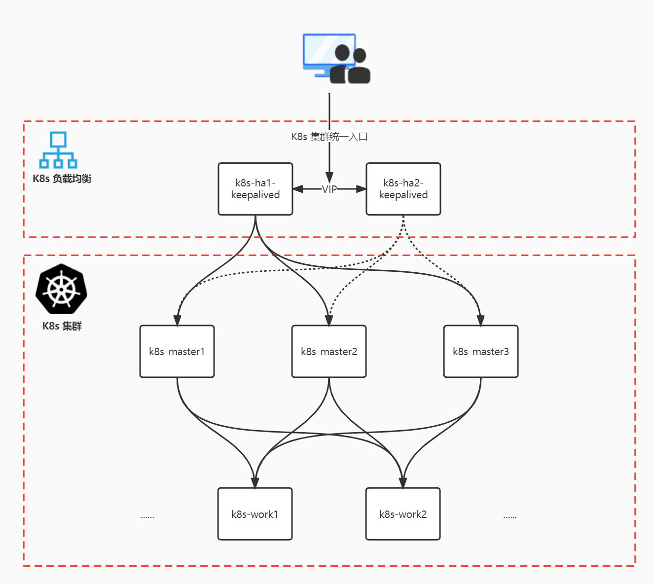 K8s 高可用集群架构（二进制）部署及应用_kube-proxy unknown flag: --bind-CSDN博客