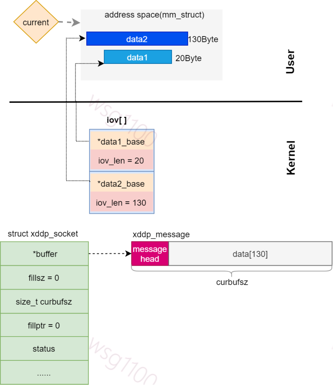 xenomai内核解析--xenomai与普通linux进程之间通讯XDDP(三)--实时与非实时数据交互_xenomai linux通信-CSDN博客
