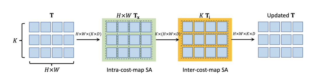 SOTA！FlowFormer: 光流估计遇上Transformer（ECCV2022）-CSDN博客