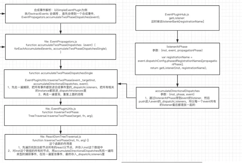 【react进阶系列】史上最全react事件机制详解react 事件机制 Csdn博客