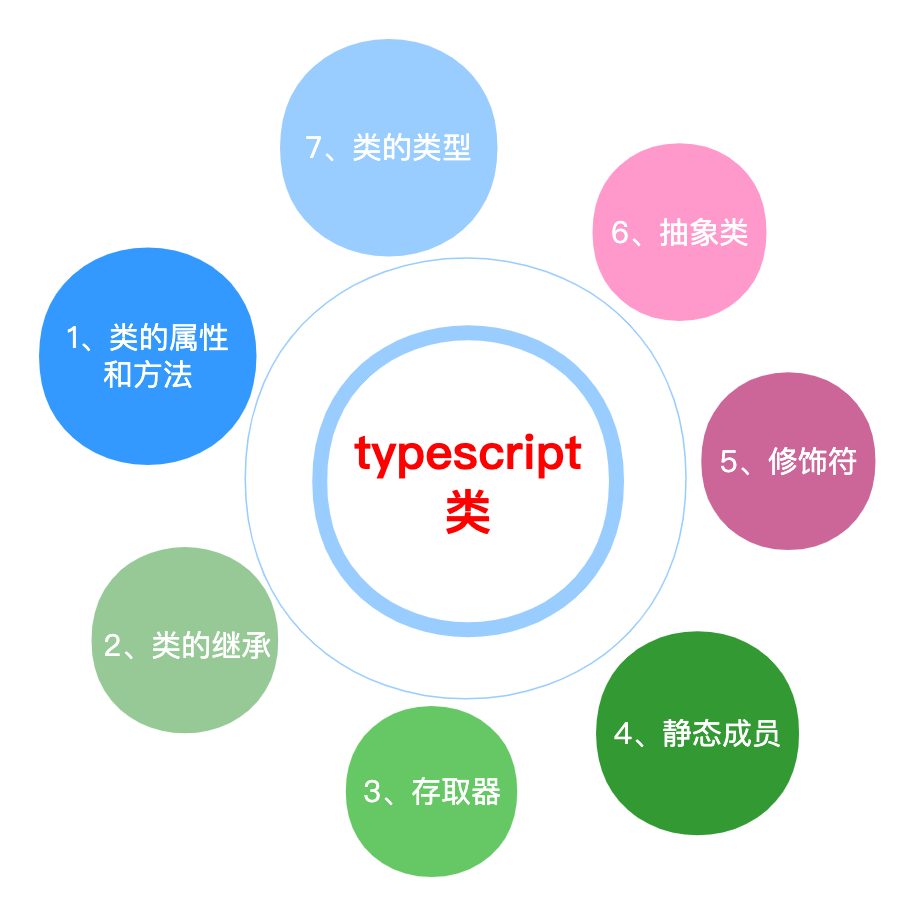 5、详细版易学版typescript 类 Csdn博客