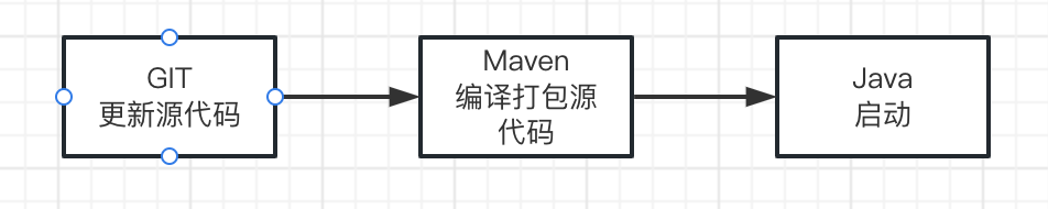 Shell脚本完成springboot的自动化部署 Springboot执行shell命令 Csdn博客