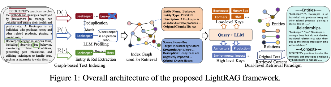 GraphRAG太贵? 港大打造LightRAG，让大模型RAG问答成本降低几十倍_lightrag: simple and fast ...