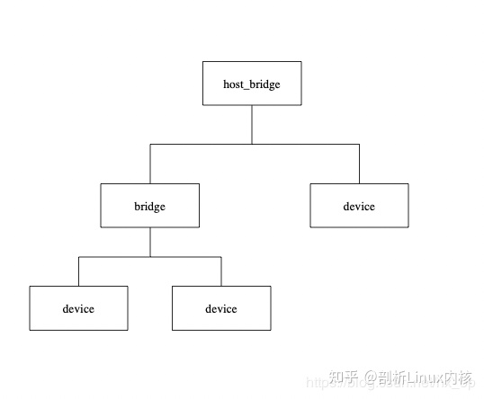 vfio概述(vfio/iommu/device passthrough)_vfio-pci-CSDN博客