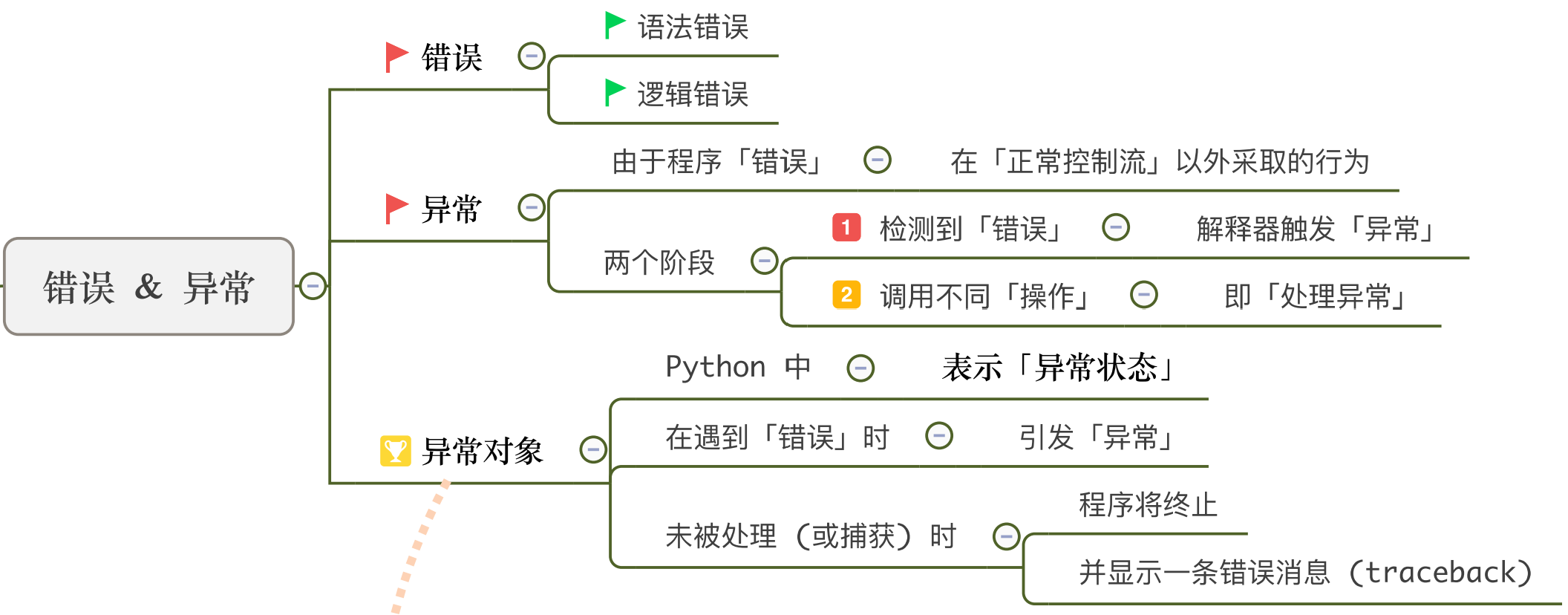 Python复习笔记———超详细python复习笔记 超详细 Csdn博客