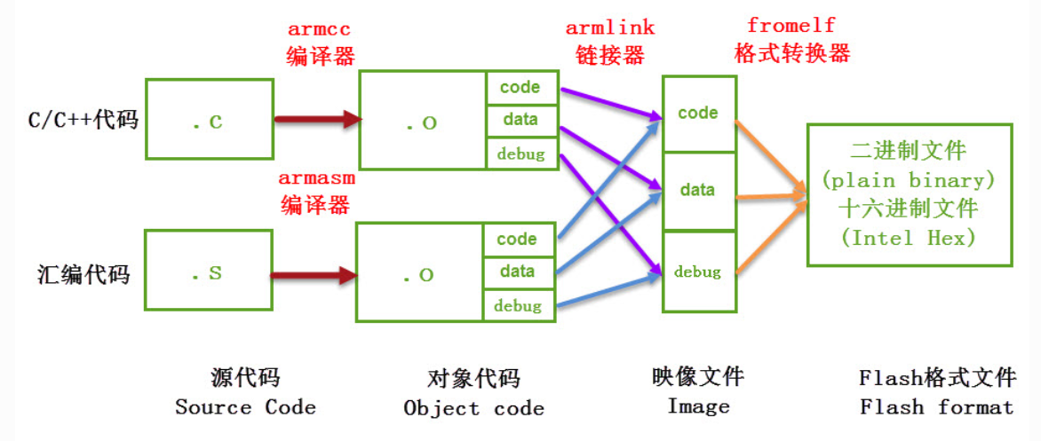 Mdk程序编译过程及程序组成、存储和运行bpmcmdk Csdn博客