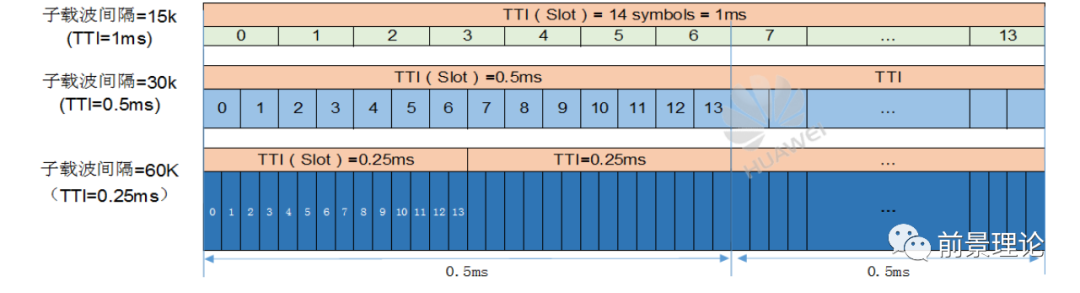 OFDM载波间隔_如果用30Khz子载波间隔会比15Khz子载波间隔传递的有效数据少吗？...-CSDN博客