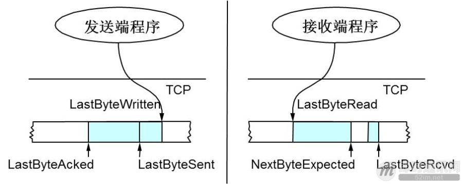 深入理解TCP协议：RTT、滑动窗口、拥塞处理_linux tcp slider window-CSDN博客