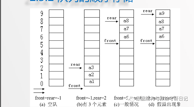 顺序队列为空的条件数据结构队列(1)顺序队列 Csdn博客