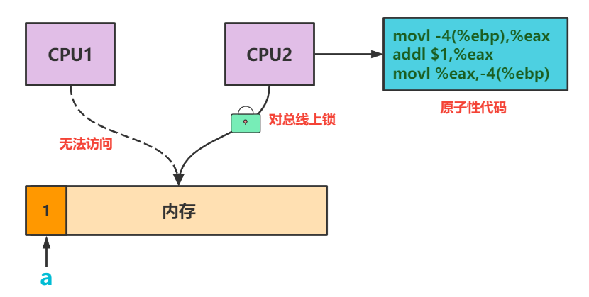 并发原理 — CPU原子性指令（一）_addl指令-CSDN博客