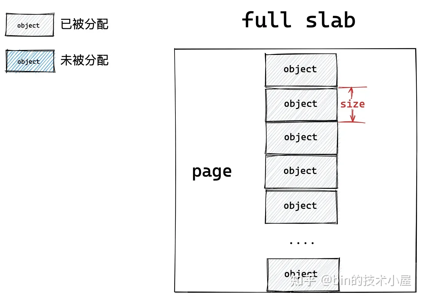 细节拉满，80 张图带你一步一步推演 slab 内存池的设计与实现_内存池设计-CSDN博客