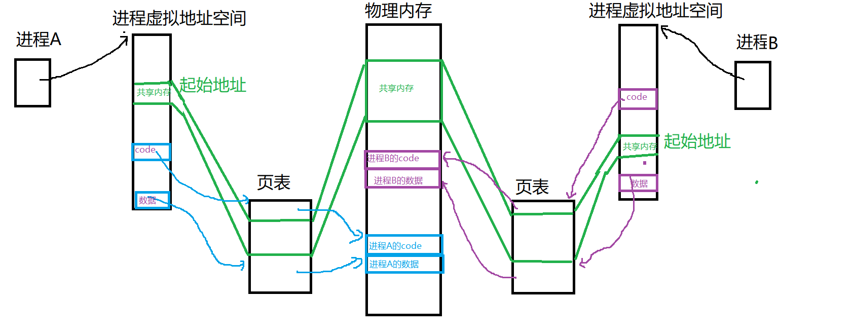 【linux】进程间通信 共享内存利用linux的共享内存通信机制实现两个进程间的通信 Csdn博客 