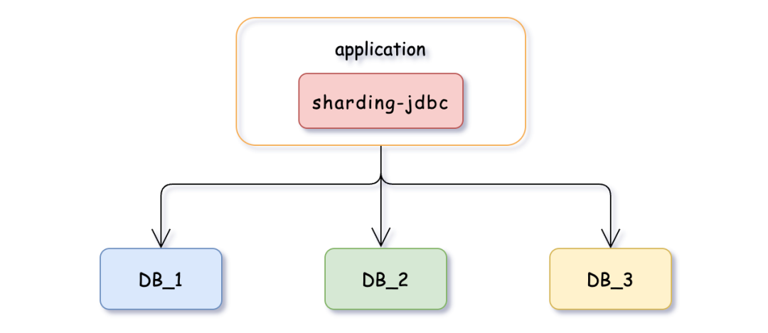 SpringBoot 2 种方式快速实现分库分表，轻松拿捏！_shardingsphere-jdbc-core-spring-boot-starter-CSDN博客