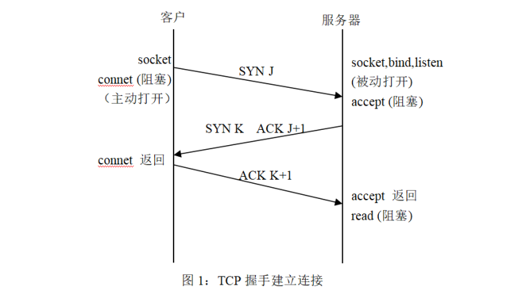 三次握手与四次挥手_syn=j-CSDN博客