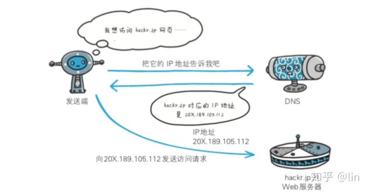 url指的是什么_TCP、DNS、URL、URI-CSDN博客