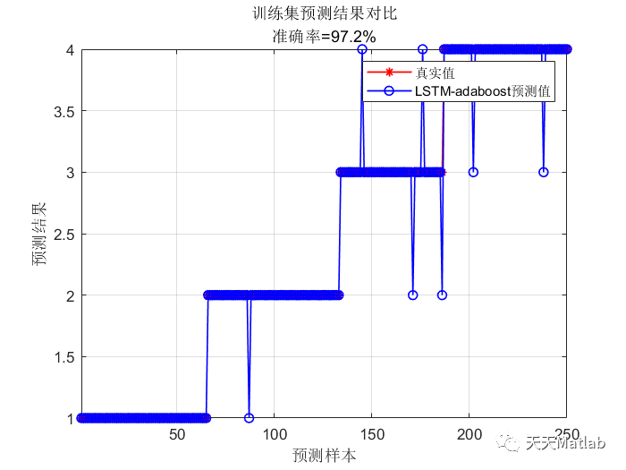 【lstm分类】基于长短期记忆神经网络结合adaboost实现分类预测lstm Adaboost附matlab代码adaboost怎么应用到lstm网络里 Csdn博客