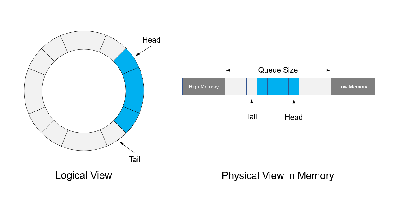 NVMe Queue机制-CSDN博客