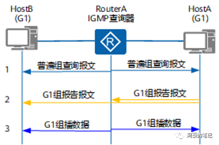 IGMP介绍-CSDN博客