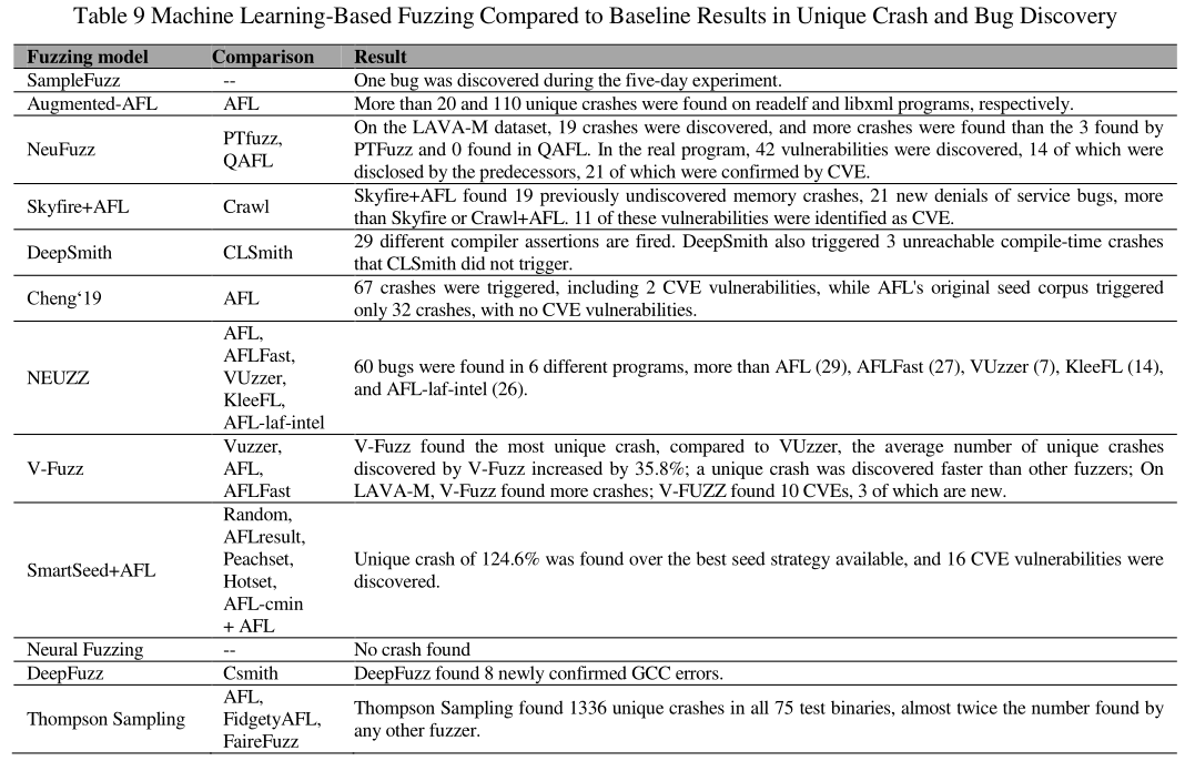 [论文笔记]A systematic review of fuzzing based on machine learning techniques-CSDN博客