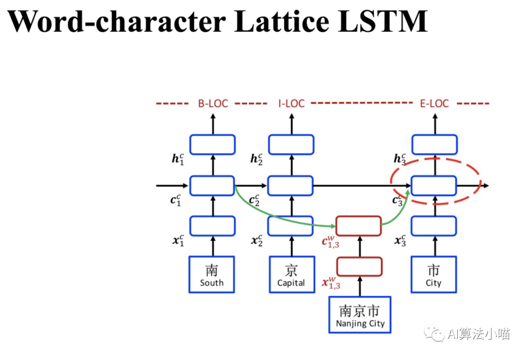一文详解中文实体识别模型 Lattice LSTM-CSDN博客