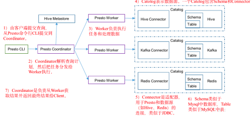 Presto的介绍、使用和原理架构-CSDN博客