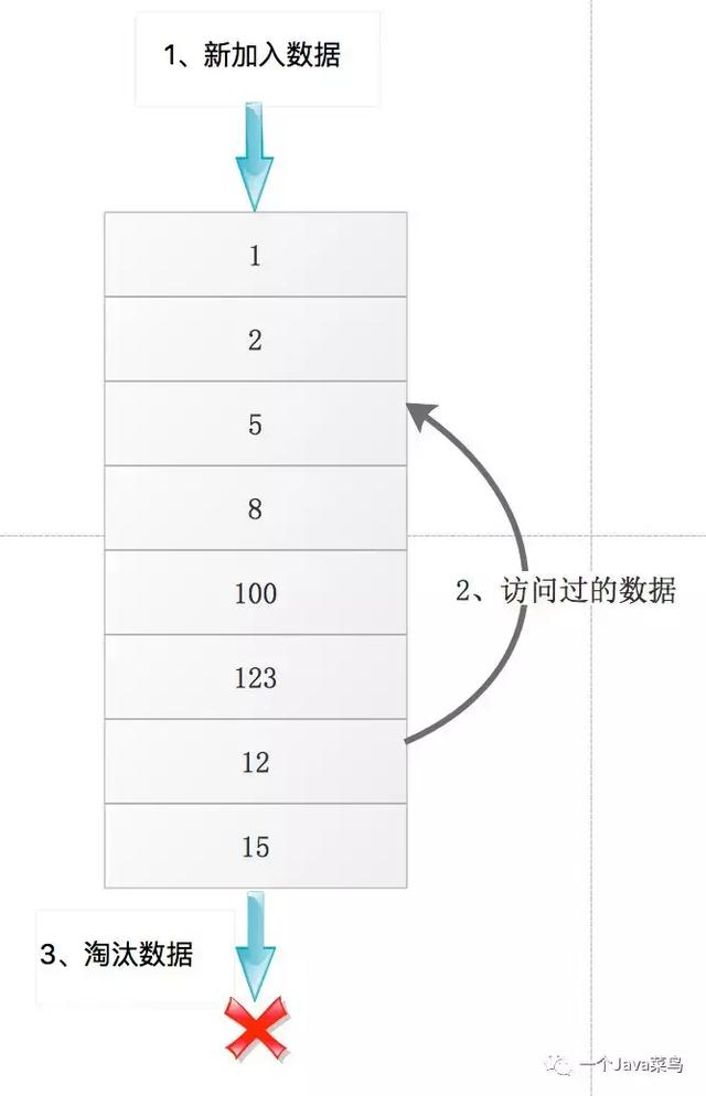 Java 最少使用lru置换算法一篇文章学会如何基于lru K算法设计本地缓存实现流量削峰weixin39678304的博客 Csdn博客 6265