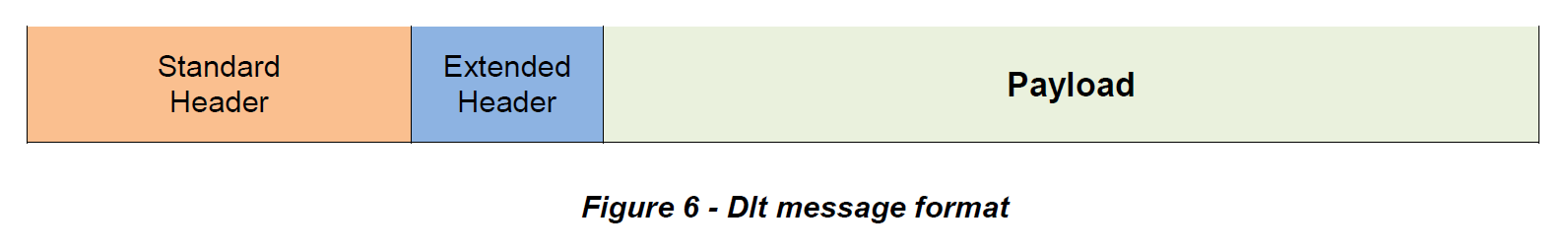 [Classic AUTOSAR学习] DLT模块(Log&Trace)_dlt log-CSDN博客