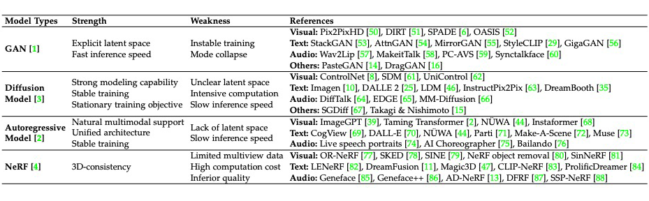 TPAMI 2023 | 生成式AI与图像合成综述-CSDN博客