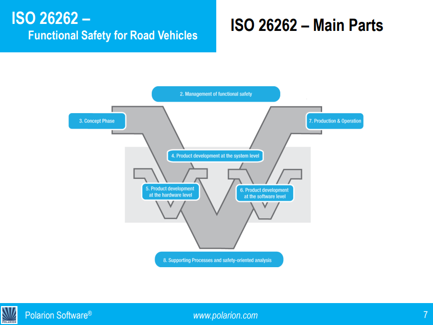分享 | ISO 26262 + FMEA Concepts+Polarion Template_26262 fmea模版-CSDN博客