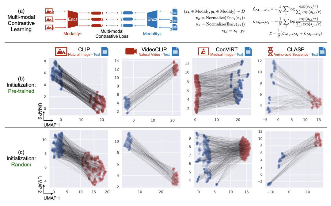 多模态预训练常见问题：为什么不同模态表征存在gap？-CSDN博客