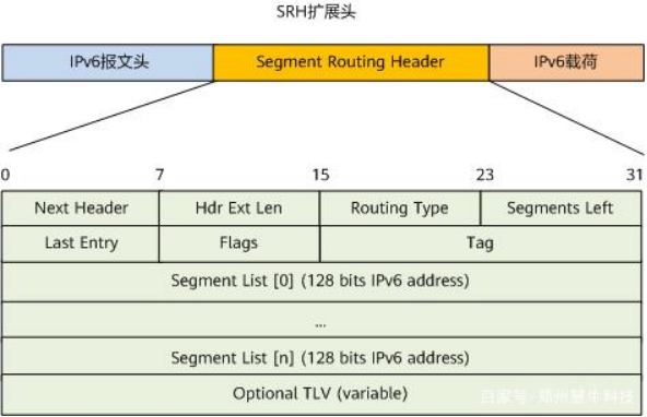 浅谈SRv6（一）_srv6 sid 与ipv地址-CSDN博客