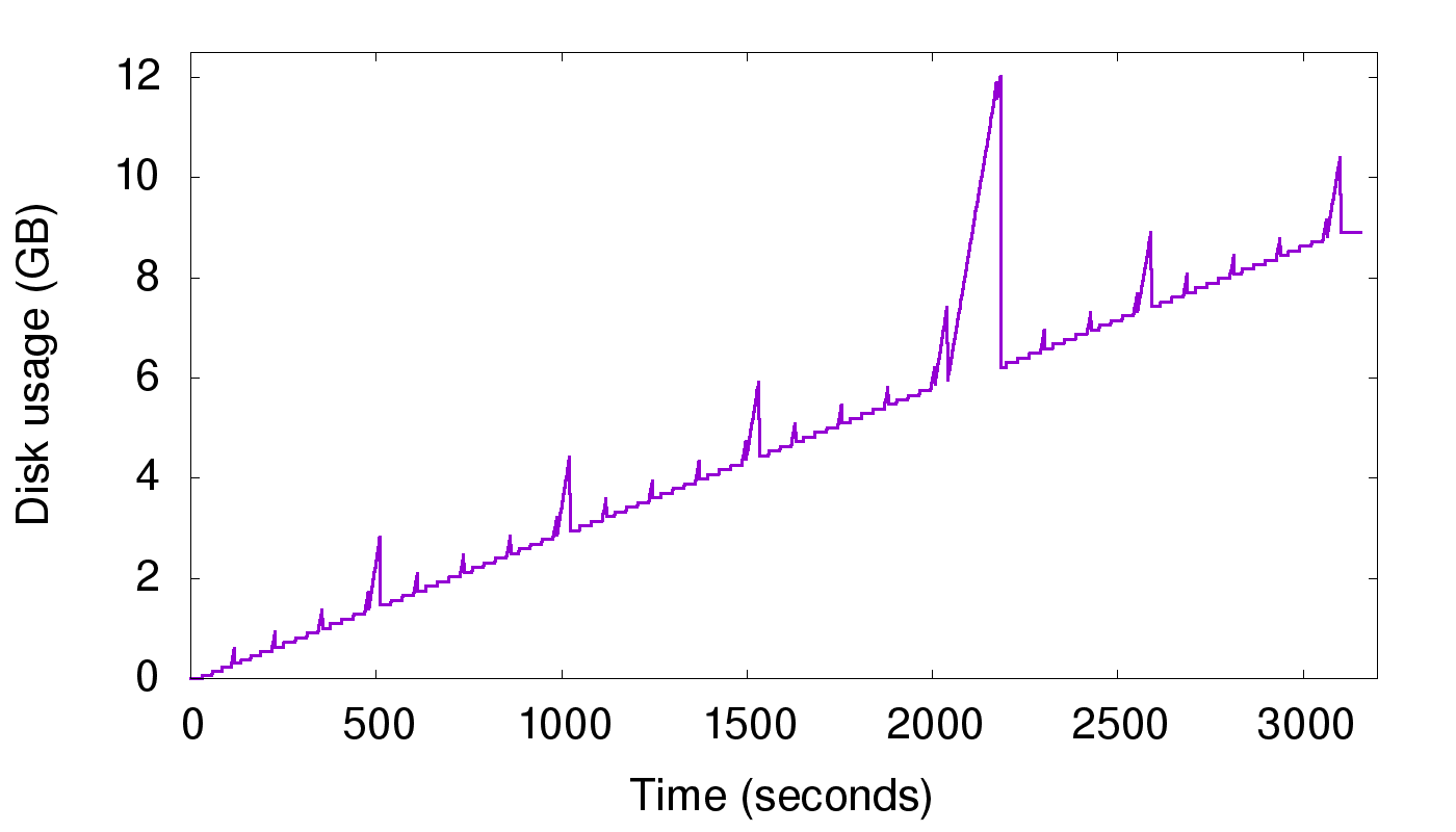 LSM Tree-Based存储引擎的compaction策略（feat. RocksDB）-CSDN博客