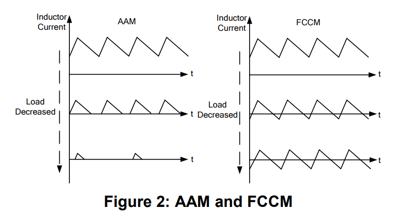 DCDC基础（9）-- 同步BUCK芯片的电性能参数解读三_aam模式-CSDN博客