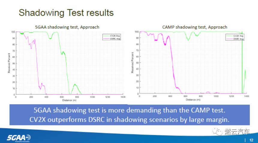 5GAA：C-V2X和DSRC的性能对比分析报告-CSDN博客