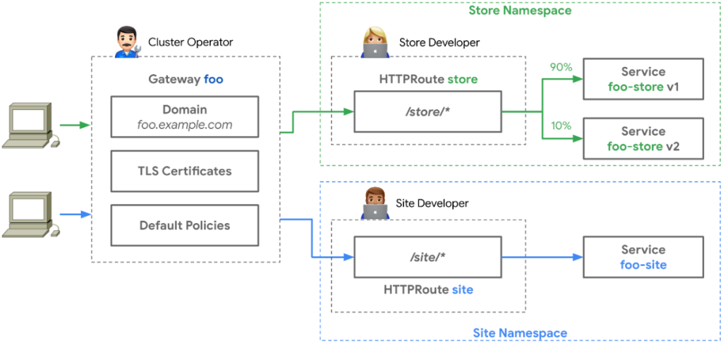 k8s 中的 Gateway API 的背景和简介【k8s 系列之四】-CSDN博客