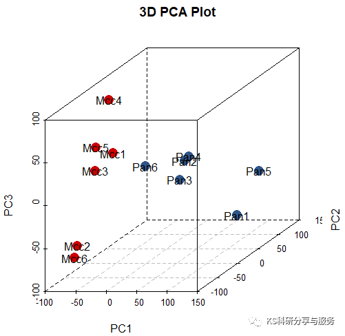 不好好作图的NCS系列(二)：3D版的PCA图_三维pca图怎么看-CSDN博客