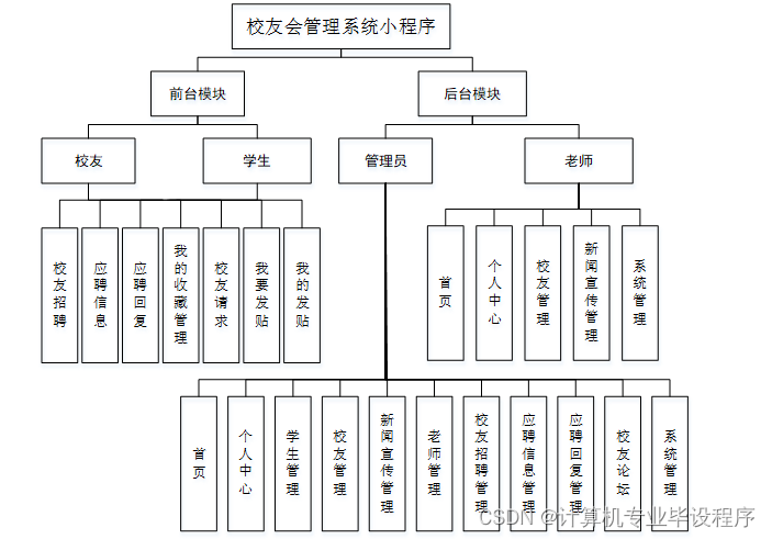 计算机毕业设计php校友会管理系统小程序(源码程序unilw部署)校友登记小程序 Php Csdn博客